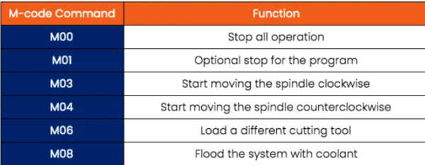 Cnc Programming Languages G Code And M Code Baichuan
