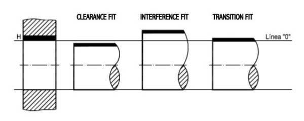 Types of Fits: How to Choose the Right Fits in Engineering - BaiChuan