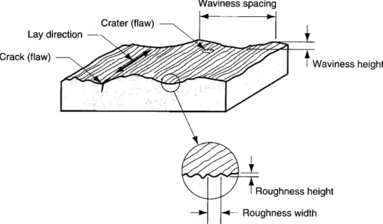 Classification and interpretation of surface roughness - BaiChuan