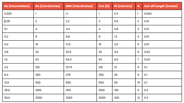 Classification and interpretation of surface roughness - BaiChuan