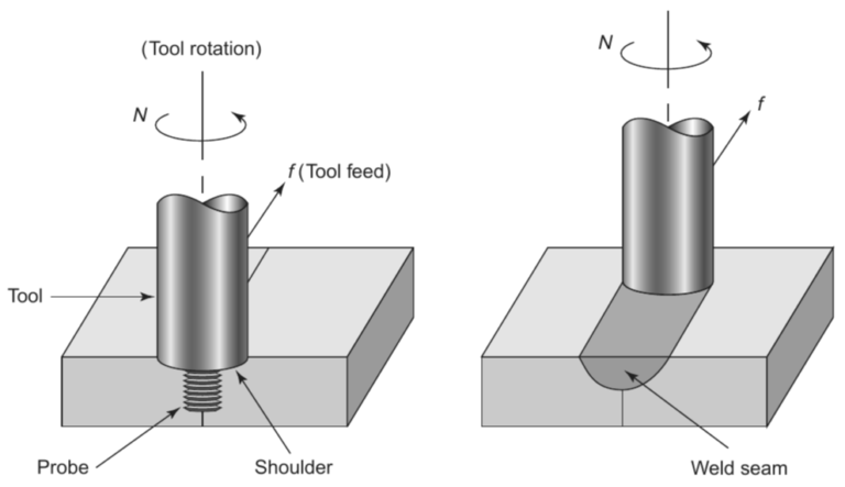 What is Friction Stir Welding? - BaiChuan